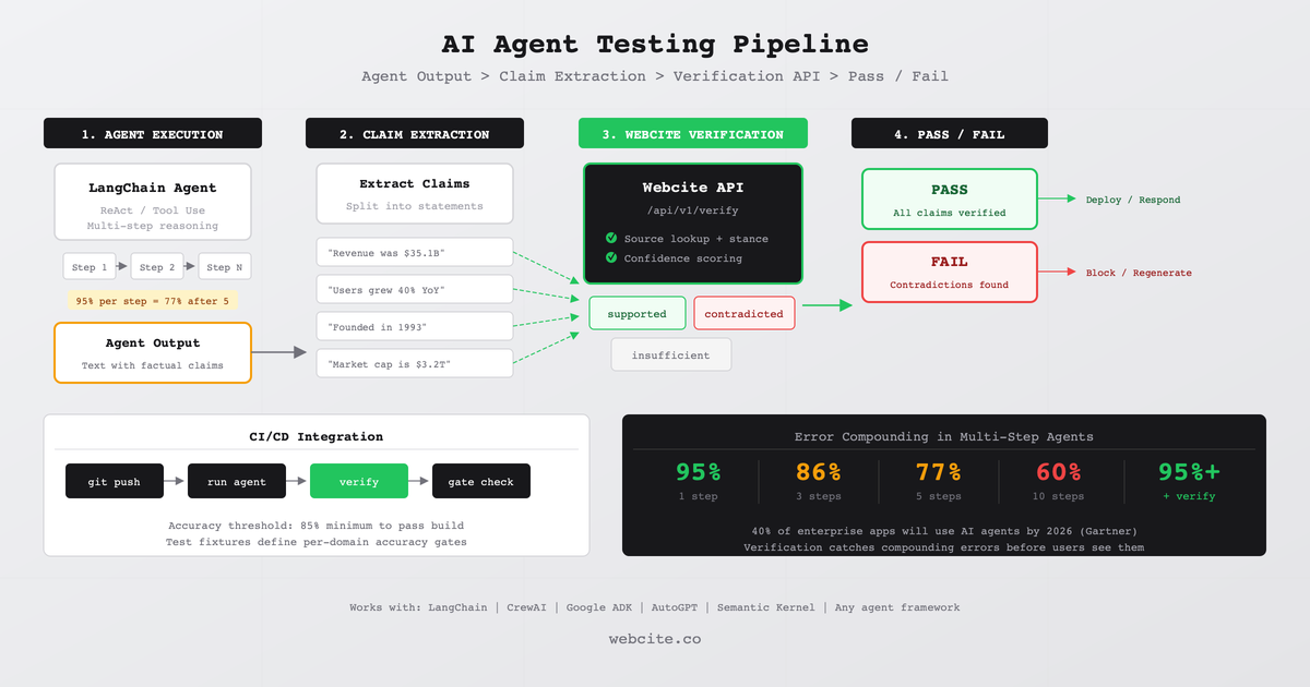 AI Agent Testing: Fact-Check Output at Scale | Webcite Articles