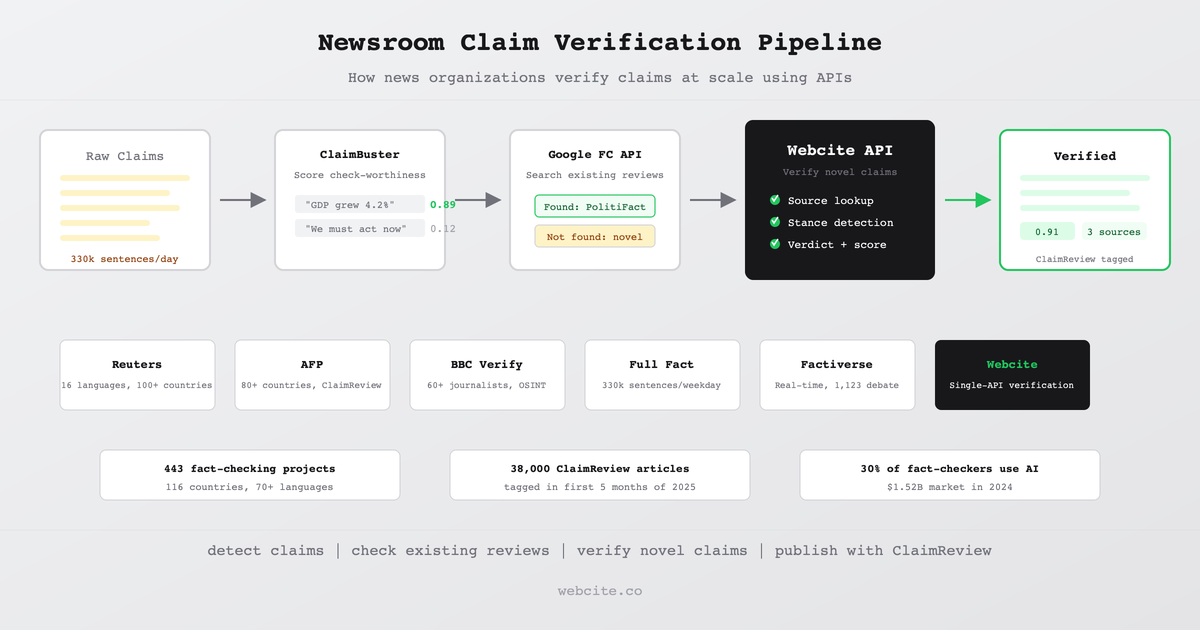 How News Orgs Verify Claims at Scale | Webcite Articles
